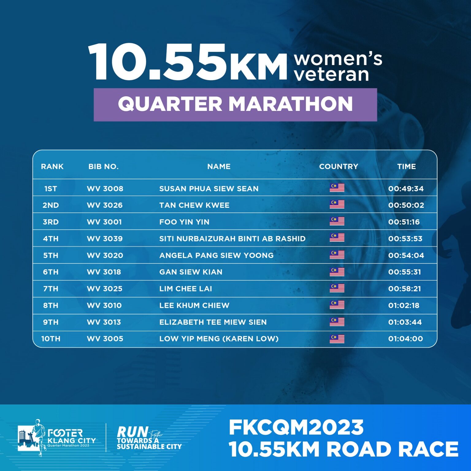 Klang Marathon in Royal City | Results